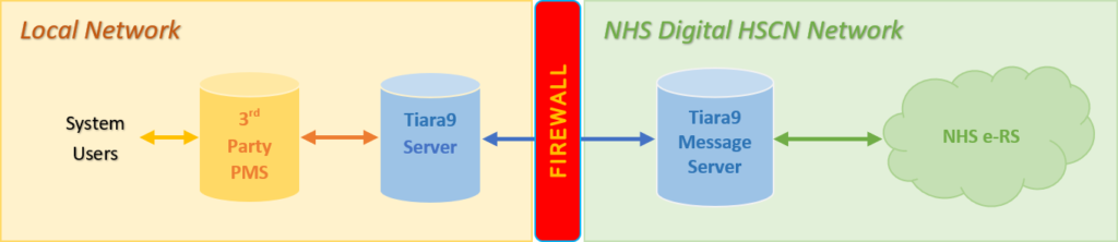 Tiara9 NHS e-Referral System – Ethitec